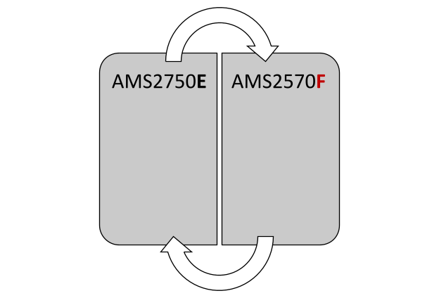 AMS2750F Contains Key Pyrometric Changes | Conrad Kacsik